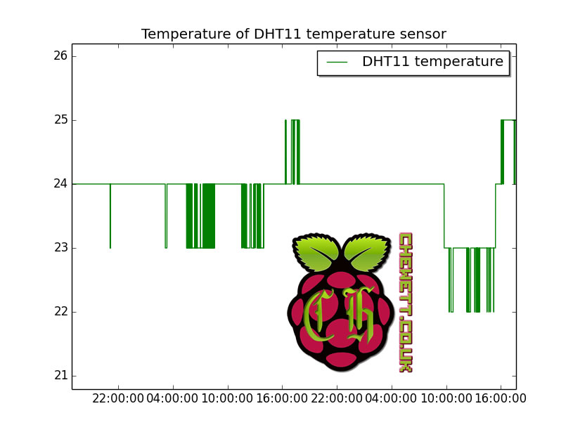 dht11_temperature – The Chewett blog
