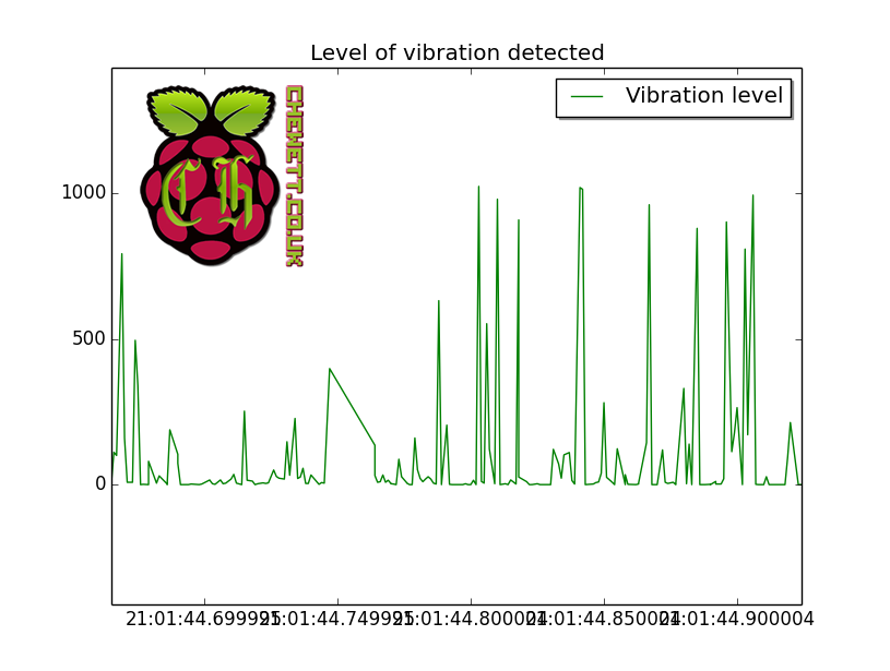 graphed_vibration_data – The Chewett blog